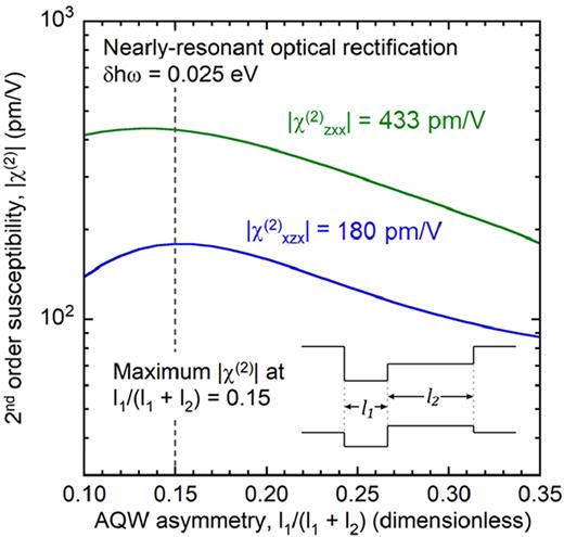 Enhanced second-order nonlinear susceptibility in type-II asymmetric ...
