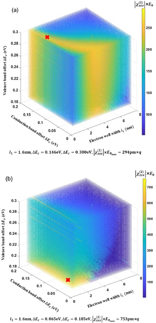 Enhanced second-order nonlinear susceptibility in type-II asymmetric ...