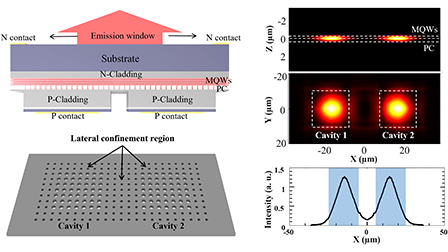 Laterally coupled photonic crystal surface emitting laser arrays | Journal of Applied Physics ...