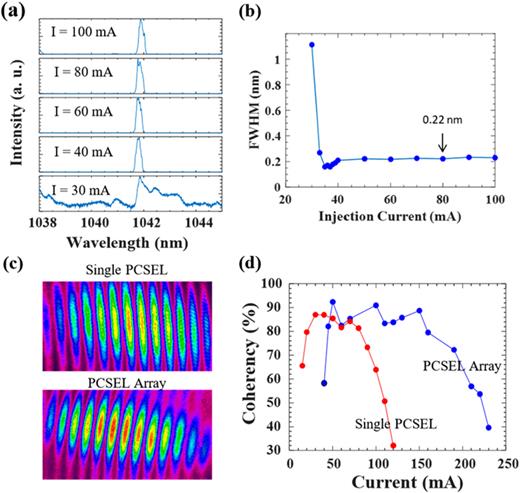 Laterally coupled photonic crystal surface emitting laser arrays ...