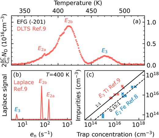 Perspective on electrically active defects in β- G a 2 O 3 from deep-level transient ...