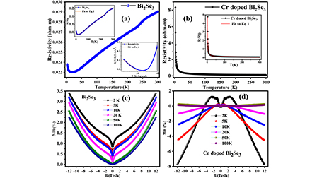 Competitive nature of weak anti-localization and weak localization ...