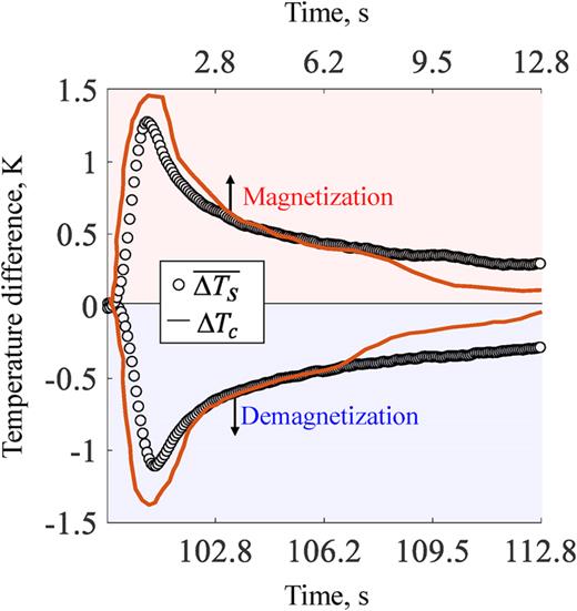 Near-infrared imaging of heat transfer behavior between gadolinium and ...