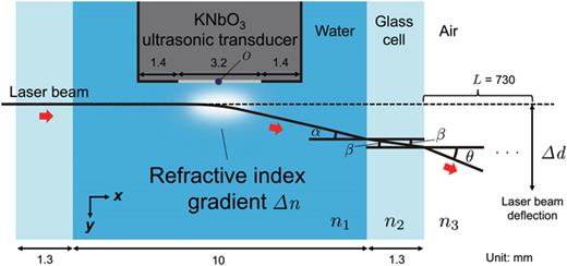 Simulation of light propagation in medium with an ultrasonically ...