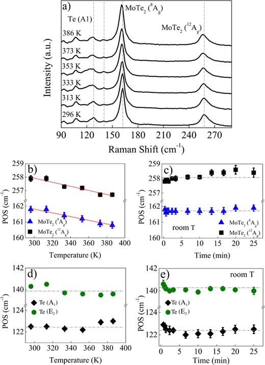 Photoinduced growth of the crystalline phase of tellurium on a 1T ...