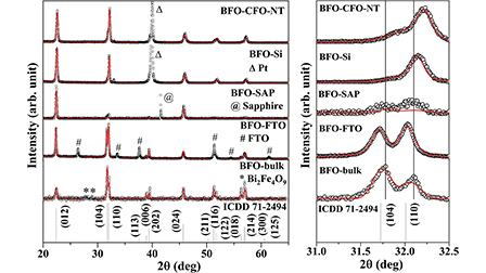 Temperature-dependent Raman spectral evidence of local structural ...
