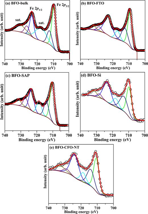 Temperature-dependent Raman spectral evidence of local structural ...
