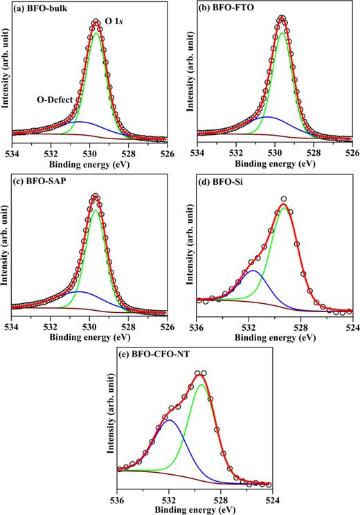 Temperature-dependent Raman spectral evidence of local structural ...