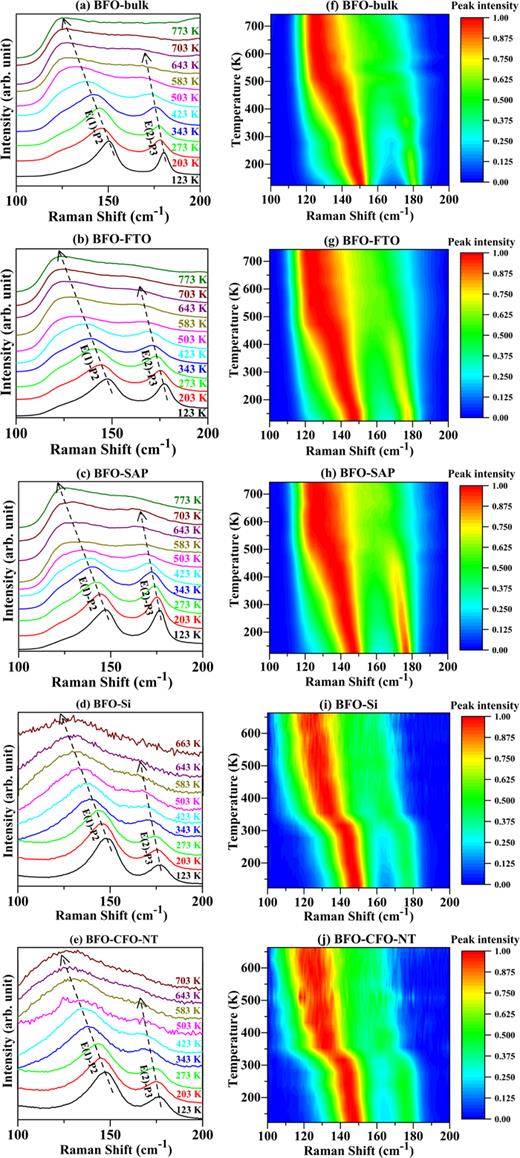 Temperature-dependent Raman spectral evidence of local structural ...