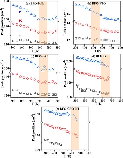 Temperature-dependent Raman spectral evidence of local structural ...