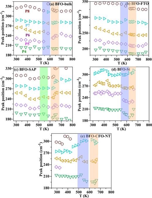 Temperature-dependent Raman spectral evidence of local structural ...