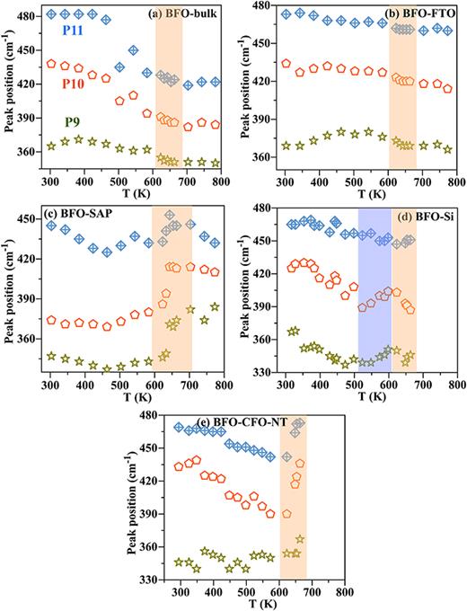 Temperature-dependent Raman spectral evidence of local structural ...