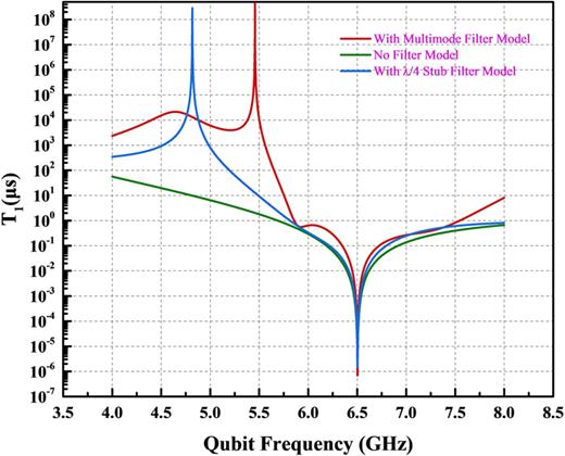 High-suppression-ratio and wide bandwidth four-stage Purcell filter for ...