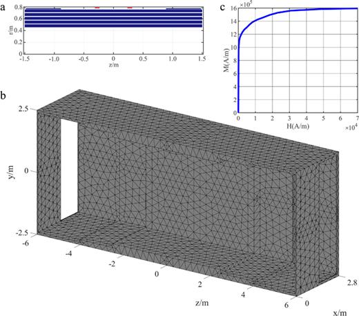 Accurate magnetization modeling in multi-dimensional applications ...