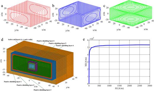 Accurate magnetization modeling in multi-dimensional applications ...