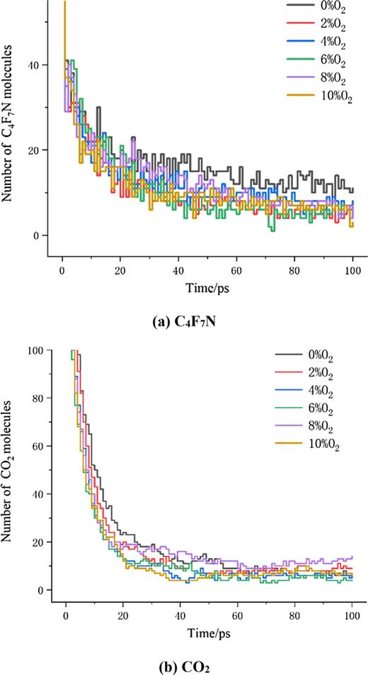 Decomposition mechanism of C4F7N/CO2 gas mixture based on molecular dynamics and effect of O2 ...