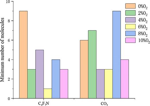 Decomposition mechanism of C4F7N/CO2 gas mixture based on molecular ...