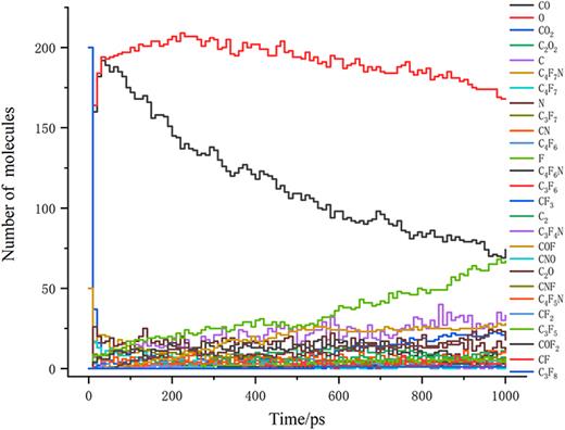 Decomposition mechanism of C4F7N/CO2 gas mixture based on molecular ...