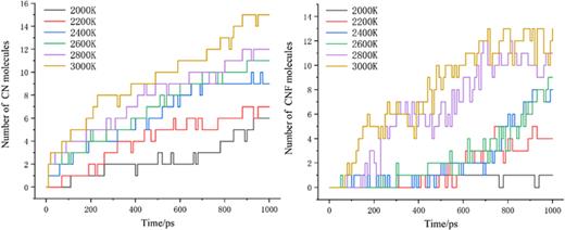Decomposition mechanism of C4F7N/CO2 gas mixture based on molecular ...