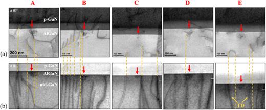 On the insignificance of dislocations in reverse bias degradation of ...