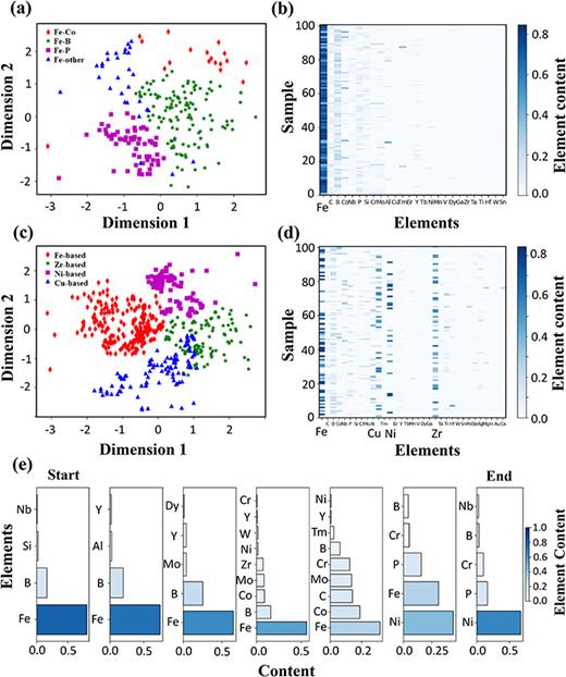 Inverse design machine learning model for metallic glasses with good ...