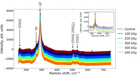 Machine learning-enhanced detection of minor radiation-induced defects ...