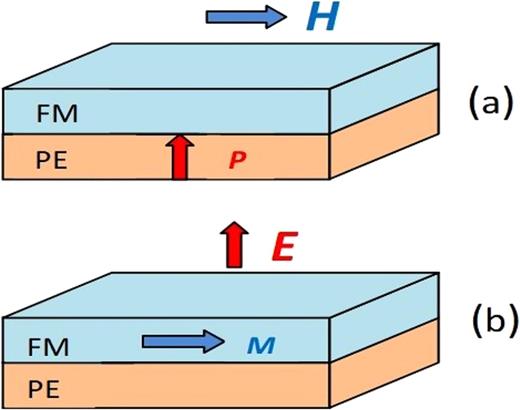 Nonlinear magnetoelectric effects in layered multiferroic composites ...