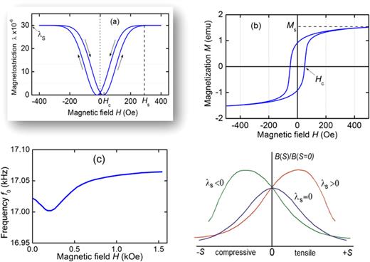 Nonlinear magnetoelectric effects in layered multiferroic composites ...