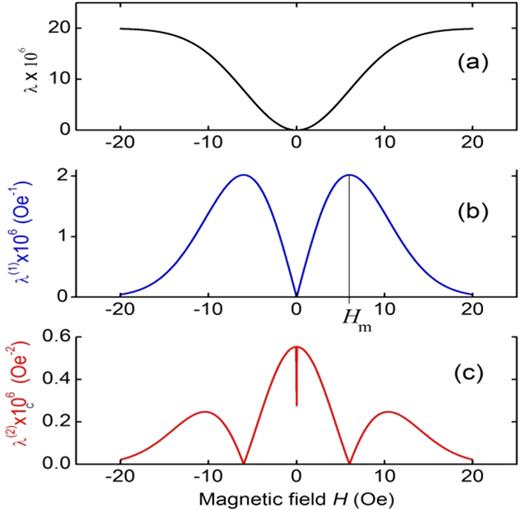 Nonlinear magnetoelectric effects in layered multiferroic composites ...