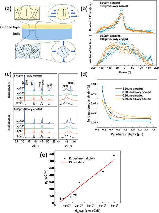 Grain size effect of the flexoelectric response in BaTiO3 ceramics | Journal of Applied Physics ...