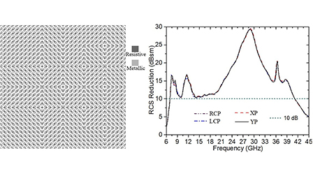 Ultra-wideband radar cross section reduction achieved by an absorptive ...