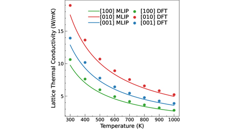 A moment tensor potential for lattice thermal conductivity calculations of α and β phases of ...
