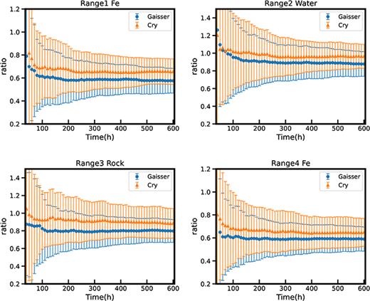 Accurate in situ rock density measurement with cosmic ray muon ...