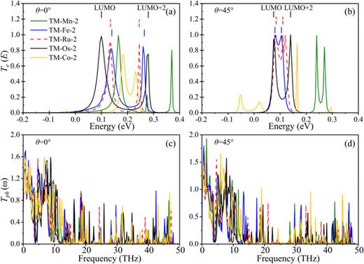 Tunable and enhanced thermoelectric properties in transition metal ...