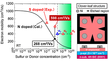 High electron mobility in heavily sulfur-doped 4H-SiC | Journal of ...
