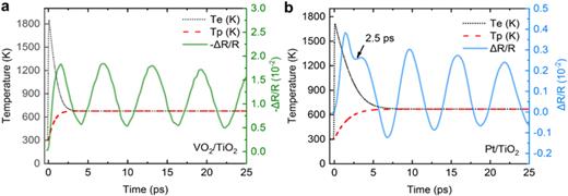 High transmission efficiency of intense sub-THz coherent phonons in ...