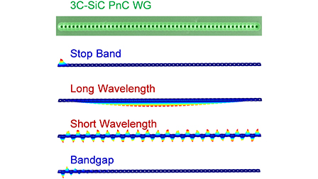 3C-SiC phononic waveguide for manipulating mechanical wave propagation ...
