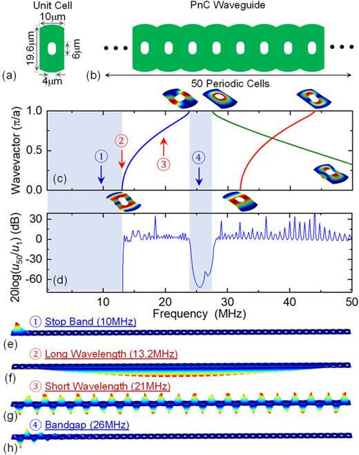 3C-SiC phononic waveguide for manipulating mechanical wave propagation ...
