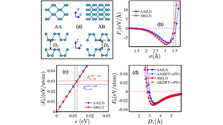 Determination of Lennard-Jones potential parameters for interfacial ...