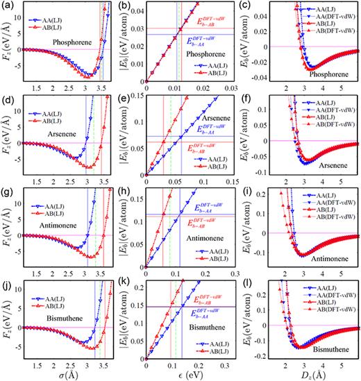Determination of Lennard-Jones potential parameters for interfacial interaction in elemental ...