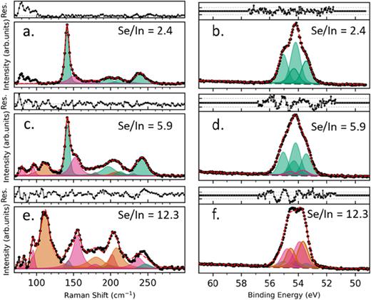 Quantitative Raman and x-ray photoelectron spectroscopy of mixed-phase ...