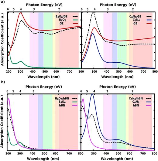 Electronic and optical properties of COFs/graphene and COF/hBN ...