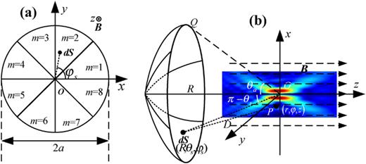 Magneto-acousto-electric effects based on focused acoustic-vortex beams ...