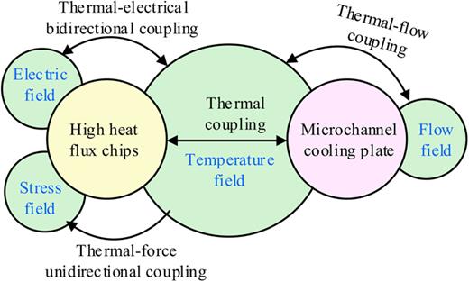 Thermal-flow-force-electrical coupling characteristics of microchannel ...