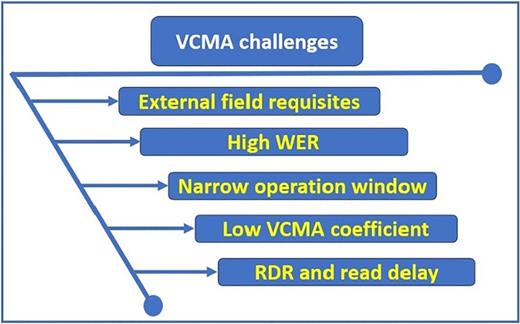 Voltage-controlled magnetic anisotropy-based spintronic devices for ...