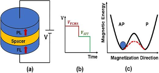 Voltage-controlled magnetic anisotropy-based spintronic devices for ...