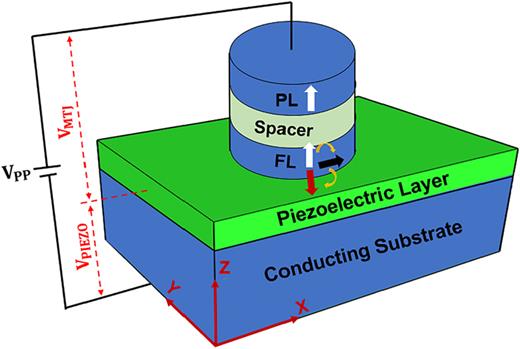 Voltage-controlled magnetic anisotropy-based spintronic devices for ...