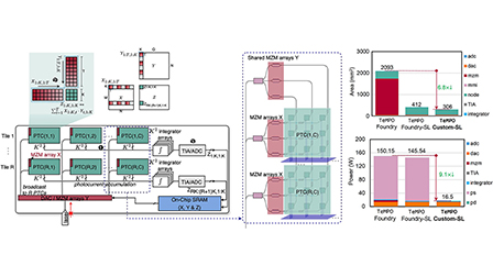 TeMPO: Efficient time-multiplexed dynamic photonic tensor core for edge AI with compact slow ...