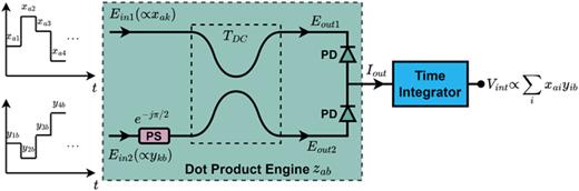 TeMPO: Efficient time-multiplexed dynamic photonic tensor core for edge ...