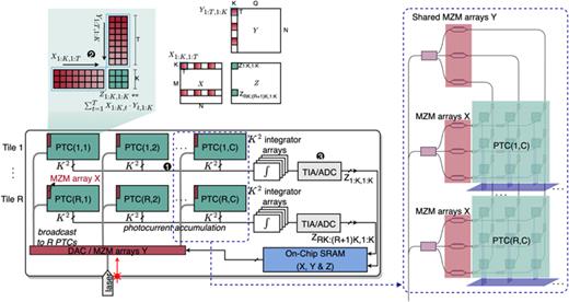 TeMPO: Efficient time-multiplexed dynamic photonic tensor core for edge ...